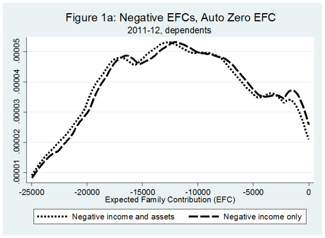 The Importance of Negative Expected Family Contributions – Robert Kelchen