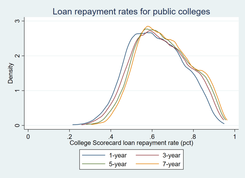 Examining Trends in Student Loan Repayment Rates – Robert Kelchen