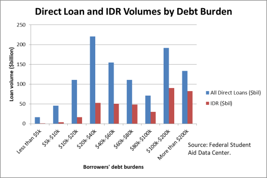 Who Uses Income-Driven Repayment Plans? – Robert Kelchen