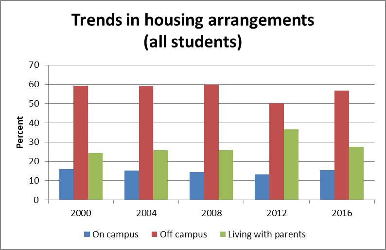 A Look at College Students’ Living Arrangements – Robert Kelchen