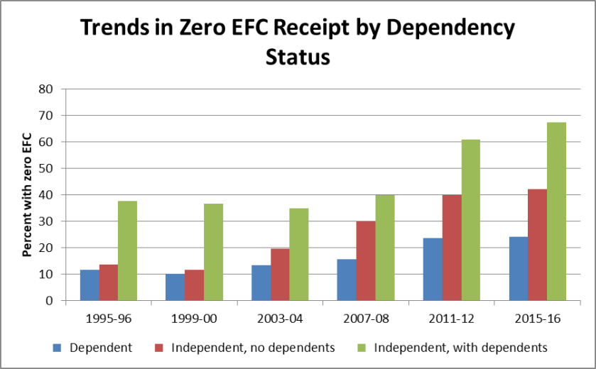 Trends in Zero EFC Receipt – Robert Kelchen