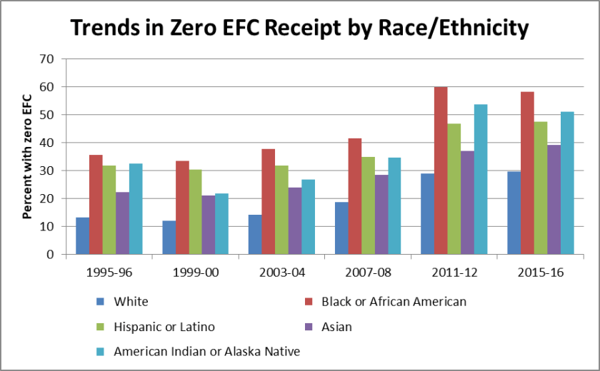 Trends in Zero EFC Receipt – Robert Kelchen